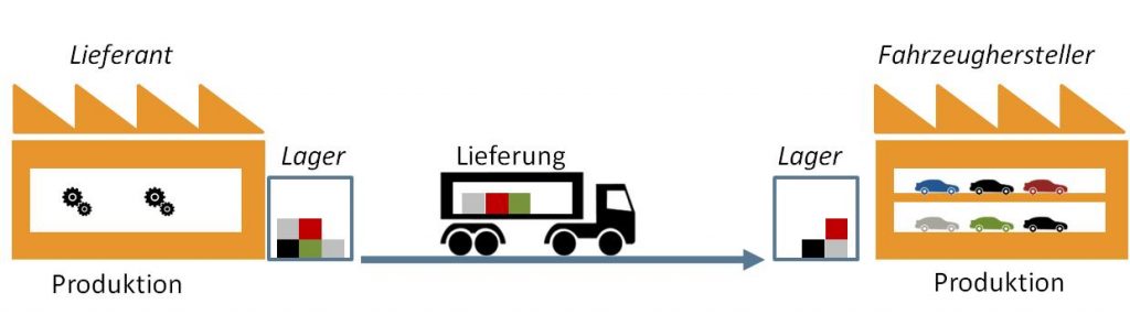 Logistik im Wandel der Zeit – e-JIT